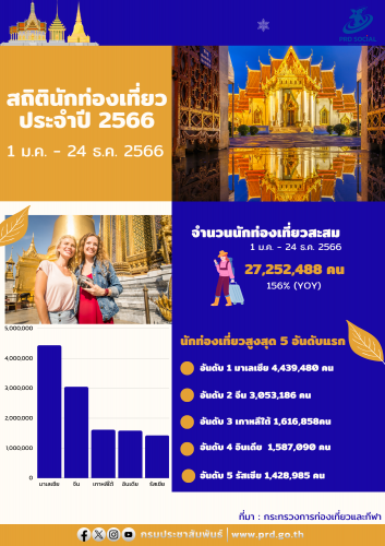 นักท่องเที่ยวต่างชาติ เที่ยวในประเทศไทยปี 2566 สะสมกว่า 27 ล้านคน